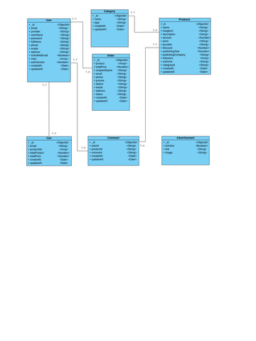E-Commerce | Visual Paradigm User-Contributed Diagrams / Designs